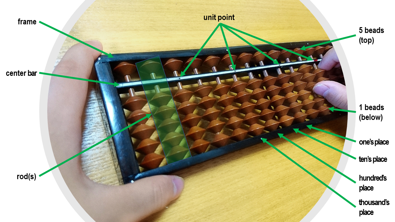 Preliminary Knowledge | English Index | サロンdeわたなべ そろばんレッスン